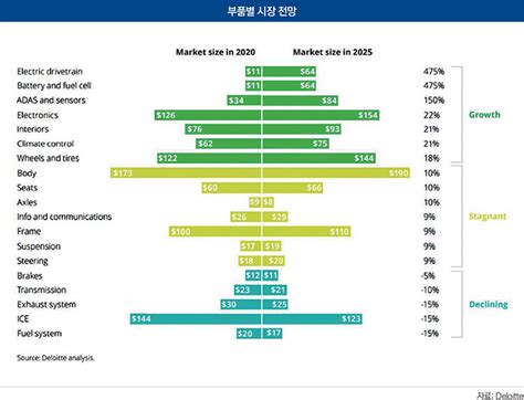 전기자동차 확대에 따른 자동차부품 산업의 영향