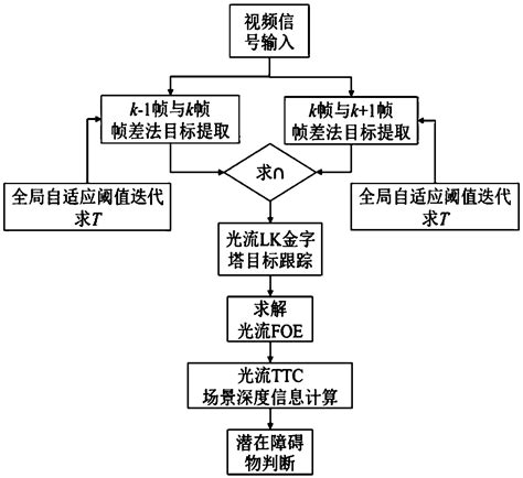 Monocular Optical Flow Based Potential Obstacle Detection Method Eureka Patsnap