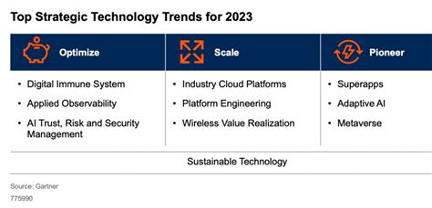 가트너 선정 2023년 전략 It트렌드 Koijtsn