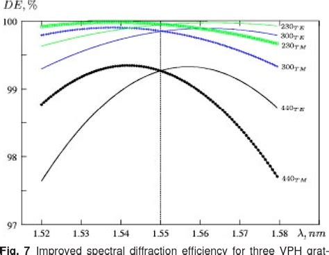 Figure 7 From Volume Diffraction Gratings For Optical Telecommunications Applications Design