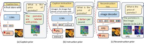 Figure 1 From Instruction Tuning Free Visual Token Complement For