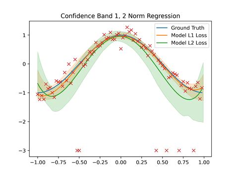 L1 L2 Norm As Loss Function