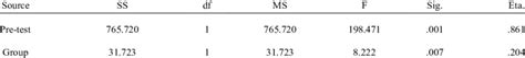 Summary Of Analysis Of Covariance For Examination Of Intervention