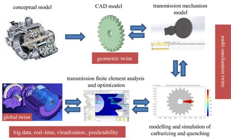 The Schematic Diagram For The Digitization Of A Gearbox Life Cycle Download Scientific Diagram
