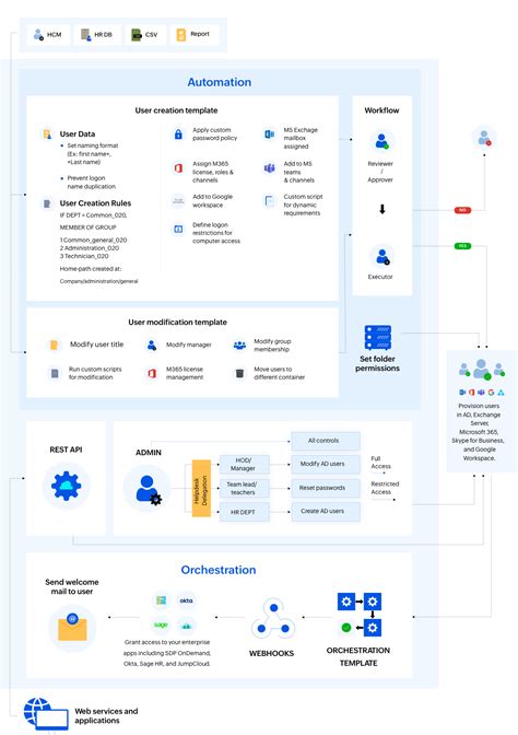 An It Admins Guide To Automated User Provisioning Manageengine Ad360