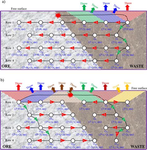 Schematic Diagram Of Bench Blasting A Echelon Pattern B Dividing Download Scientific Diagram