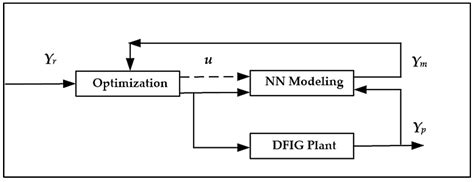 Energies Free Full Text Neural Network Predictive Control For Improved Reliability Of Grid