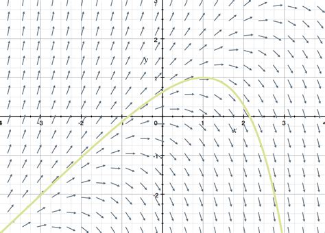 How To Sketch Direction Fields — Krista King Math Online Math Help