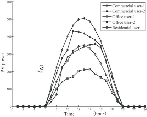 Distributed Users Photovoltaic Power PV Power Curves In A Typical Day Download Scientific