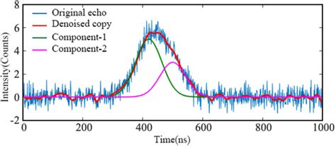 The Simulation Full Waveform Echo Download Scientific Diagram