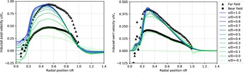 Figure 14 From Development Of A Vortex Particle Code For The Modeling