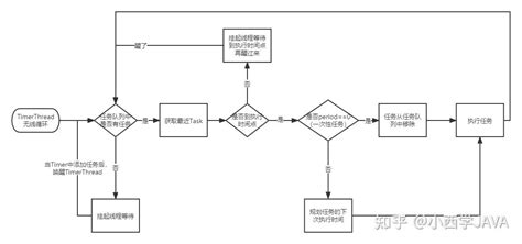 Java定时器之timer原理解析 知乎