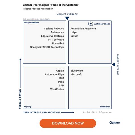 Automation Anywhere On Linkedin Gartner Voice Of Customer Report Rpa Automation Anywhere