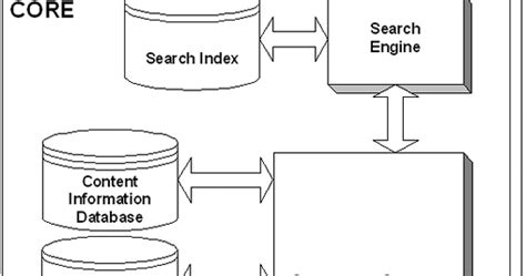 Hai Taos Blog Oracle Universal Content Management Ucm Aka Stellent