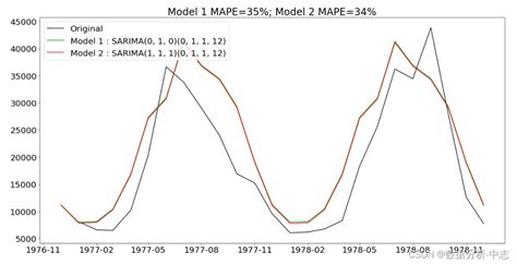 一文搞懂时间序列预测模型（2）：arima模型的理论与实践 Csdn博客