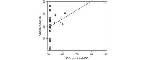 Iso Predicted Dbc Noise From Playback Has A Positive Relationship Download Scientific Diagram