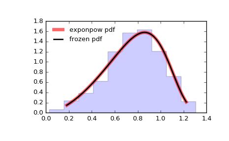 Scipy Stats Exponpow SciPy V0 17 1 Reference Guide