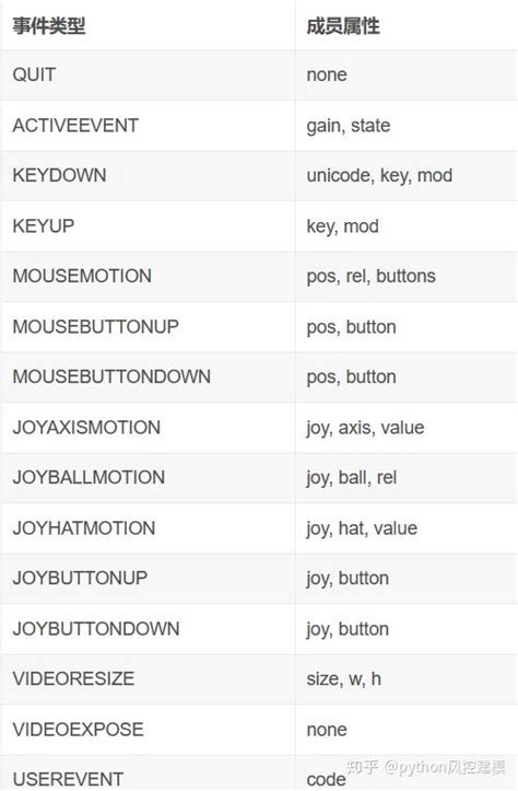 Python菜鸟快乐游戏编程 Pygame 知乎
