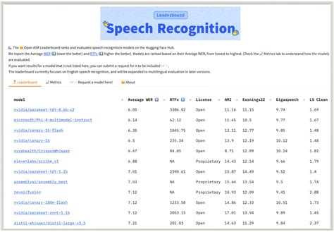Nvidia Our Nvidia Parakeet Tdt 06b V2 Is Currently 1 On The Huggingface Asr Leaderboard 🏆