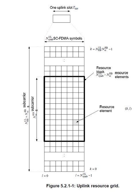 All About Lte All About Resource Block Rb