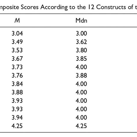 Descriptive Statistics Of The Composite Scores According To The Eight