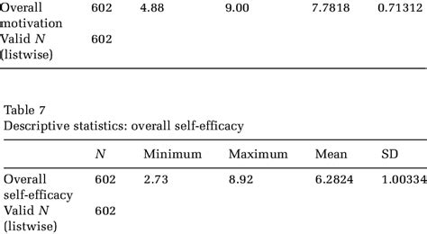 Descriptive Statistics Overall Motivation N Minimum Maximum Mean Sd Download Table