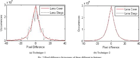 Figure 5 From Performance Evaluation Parameters Of Image Steganography Techniques Semantic Scholar