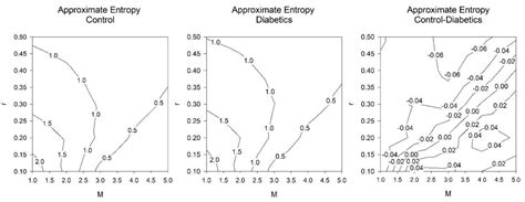Unreliability Of Approximate Entropy To Locate Optimal Complexity In Diabetes Mellitus Via Heart