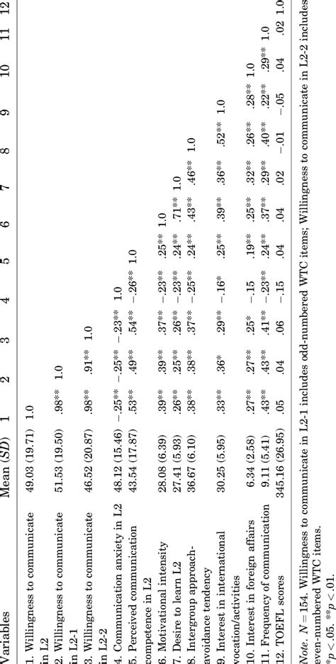 Correlation Matrix Observed Variables Download Table