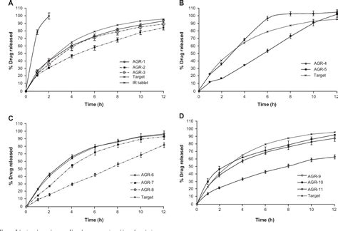 Figure 1 From Development And Characterization Of Gastroretentive Sustained Release Formulation