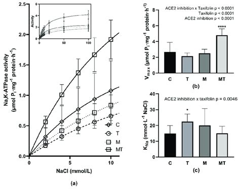 Activation Of The Nak Atpase In Na Concentrations Ranging From 2 To Download Scientific