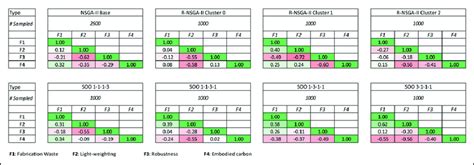 Correlation Matrices From Eight Sets Of Experiments Nsga Ii Baseline