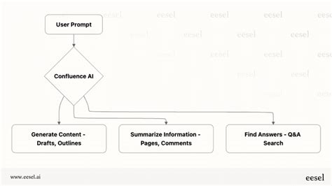 What Is Confluence Ai A Complete Overview Of Atlassians 2025 Smart