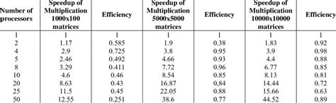 speedup and efficiency of using mpi download table