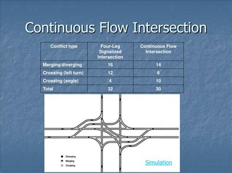 Ppt Unconventional Arterial Intersection Design Powerpoint Presentation Id 176189