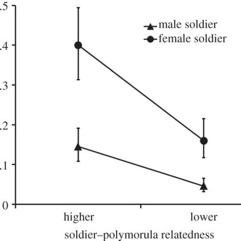 Attack Rate Of Soldiers Against Opposite Sex Polymorulae ±se The