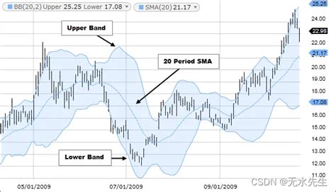 【量化分析】python 布林线（ Bollinger）概念布林带python Csdn博客