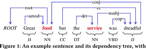 Figure 1 From Rdgcn Reinforced Dependency Graph Convolutional Network