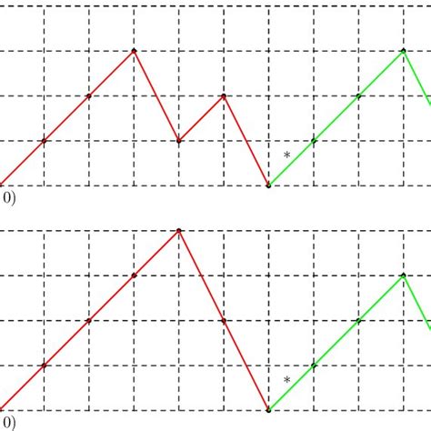 An Example Of The Bijection φ From The Proof Of Theorem 31 Here With