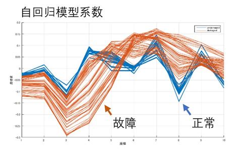 基于机理和模型的特征提取与预测性维护 Matlab And Simulink