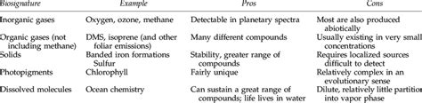 Summary Of Earths Potential Biosignatures Download Table