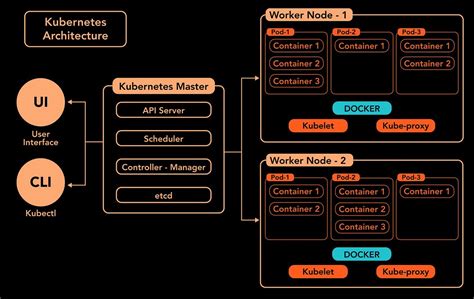 Kubernetes Architecture In Simple Words By Sarvar Medium