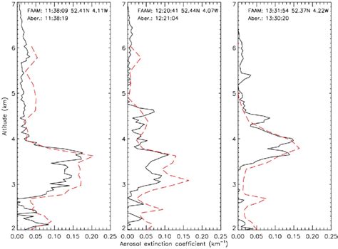 Nearly Simultaneous Aerosol Extinction Coefficient Profiles Determined