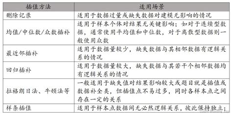 数学建模学习（6）：数学建模数据预处理专题 Csdn博客
