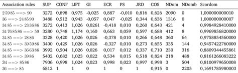 Table 1 From Selecting Sorting And Ranking Association Rules With Multiple Criteria Using