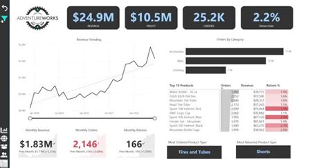 Yana Yu On Linkedin Powerbi Datavisualization Businessintelligence Udemycourse…