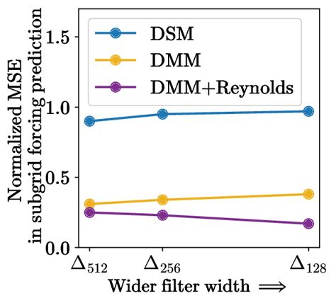 Mean Squared Error Mse In A Priori Analysis Of Subgrid Models On Dns