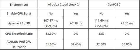 How To Use CPU Management Policies Reasonably To Improve Container Performance Alibaba Cloud
