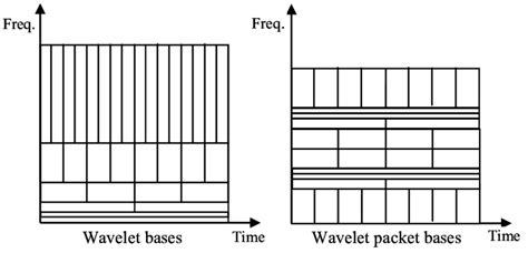 7 Different Timefrequency Wavelet Cells Download Scientific Diagram