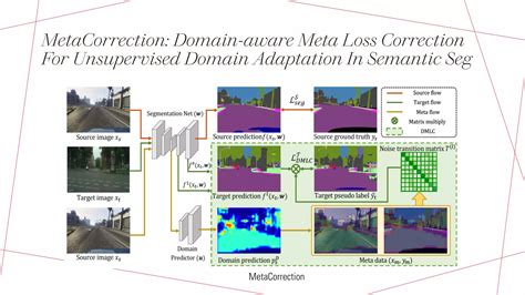 Unsupervised Semisupervised Semantic Or Instance Segmentation Ppt